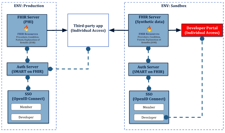 Developer Portals for CMS Patient Access FHIR APIs | Amida Developer Portals for CMS Patient Access FHIR APIs | Amida